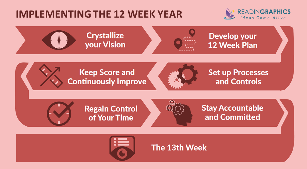 Book Summary The 12 Week Year Get More Done In 12 Weeks Than Others 
