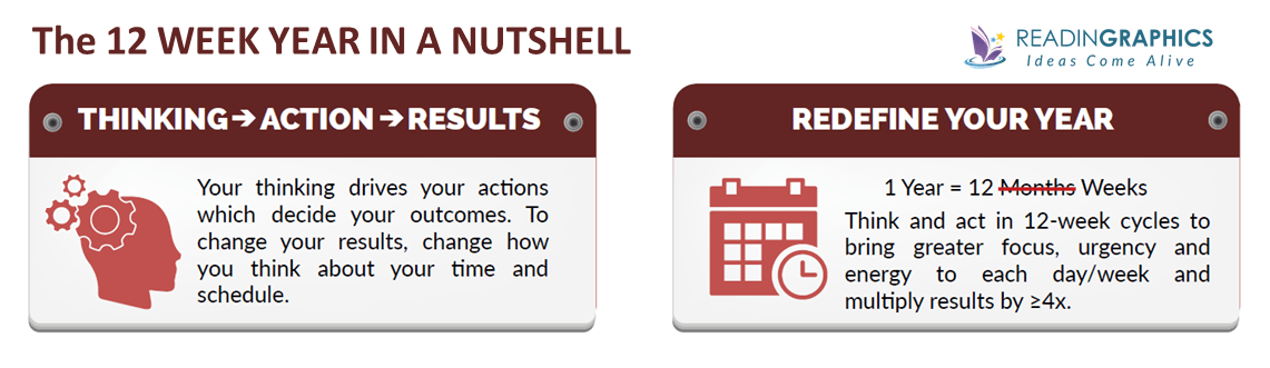 Book Summary The 12 Week Year Get More Done In 12 Weeks Than Others 