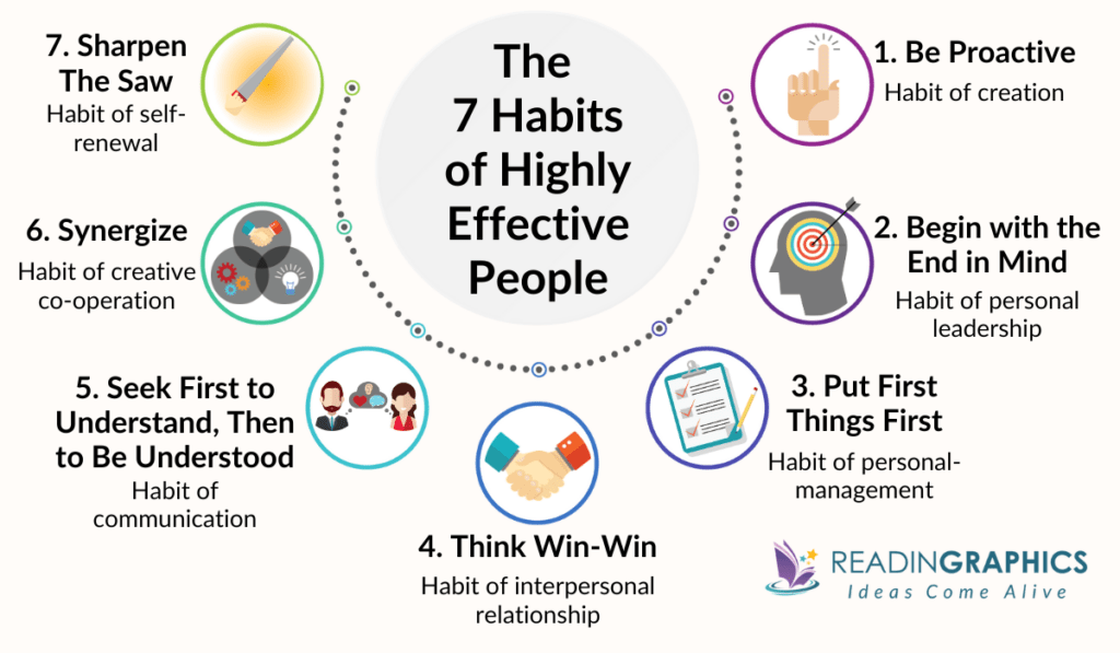 Book Summary - The 7 Habits of Highly Effective People