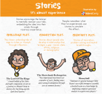 Made to Stick - Examples in graphics - Readingraphics
