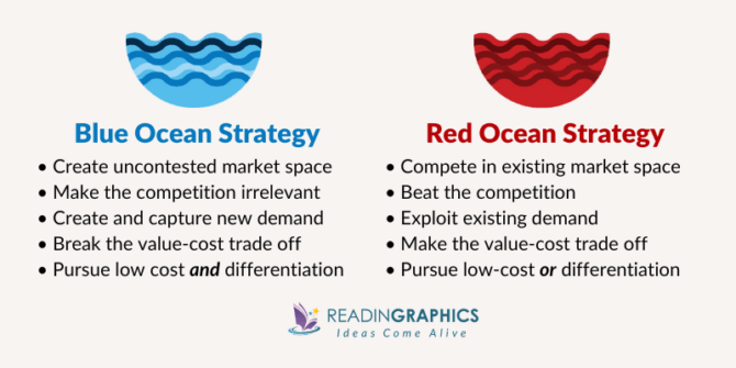 Book Summary - Blue Ocean Strategy (Kim & Mauborgne)