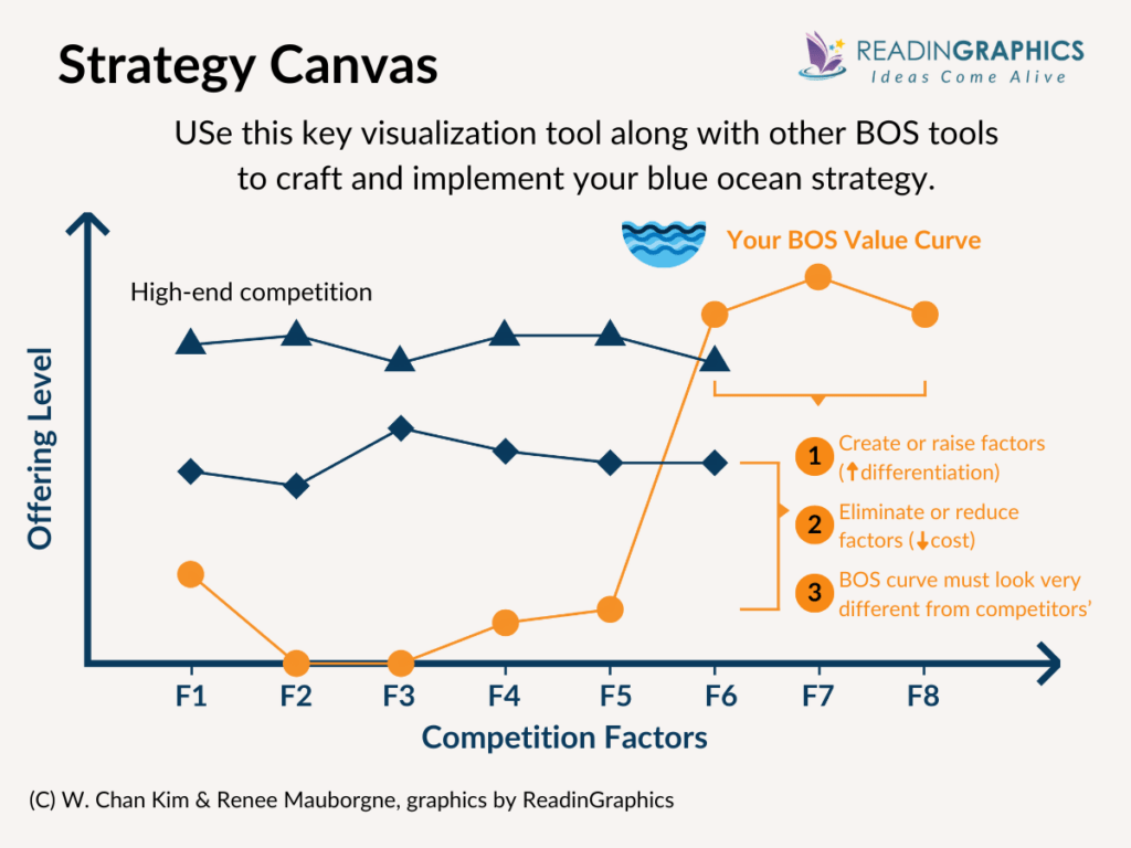 Book Summary - Blue Ocean Strategy (Kim & Mauborgne)