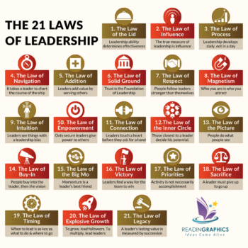 Book Summary - The 21 Irrefutable Laws of Leadership (Maxwell)