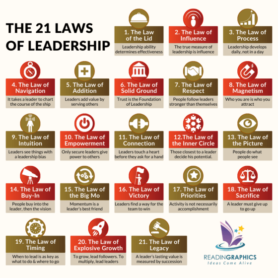 Book Summary - The 21 Irrefutable Laws of Leadership (Maxwell)
