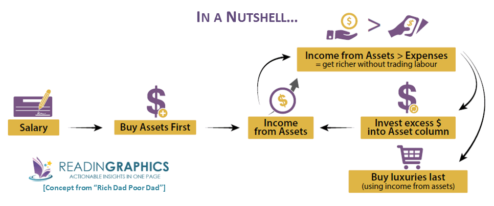 Book Summary - Rich Dad Poor Dad (Robert Kiyosaki)
