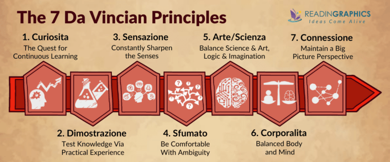 Book Summary - Think like Da Vinci (Micheal Gelb)