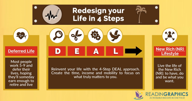 Book Summary - The 4-Hour Workweek (Tim Ferriss)