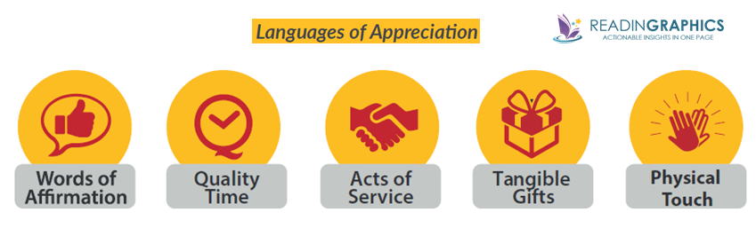 Book Summary-The 5 Languages of Appreciation in the Workplace