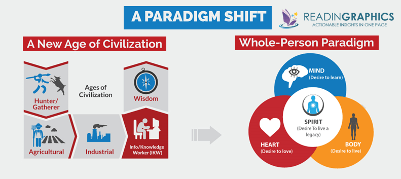 Book Summary - The 8th Habit: From Effectiveness to Greatness
