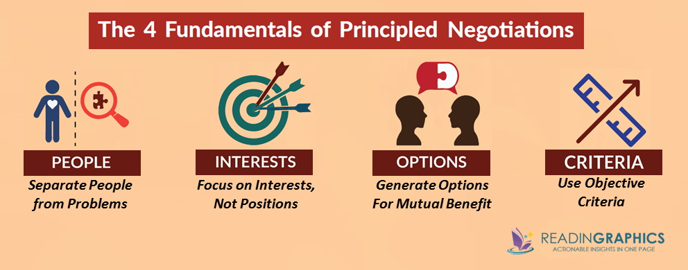 Book Summary - Getting To Yes (Roger Fisher & William Ury)