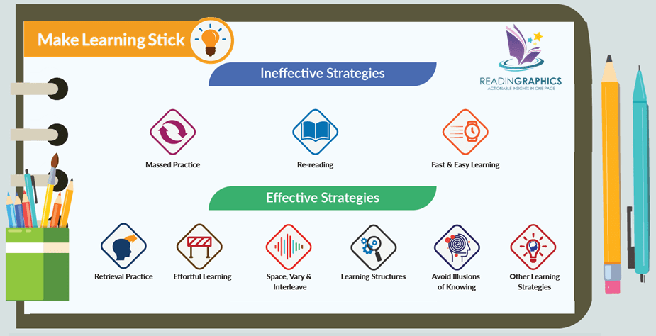 Book Summary - Make it Stick: The Science of Successful Learning