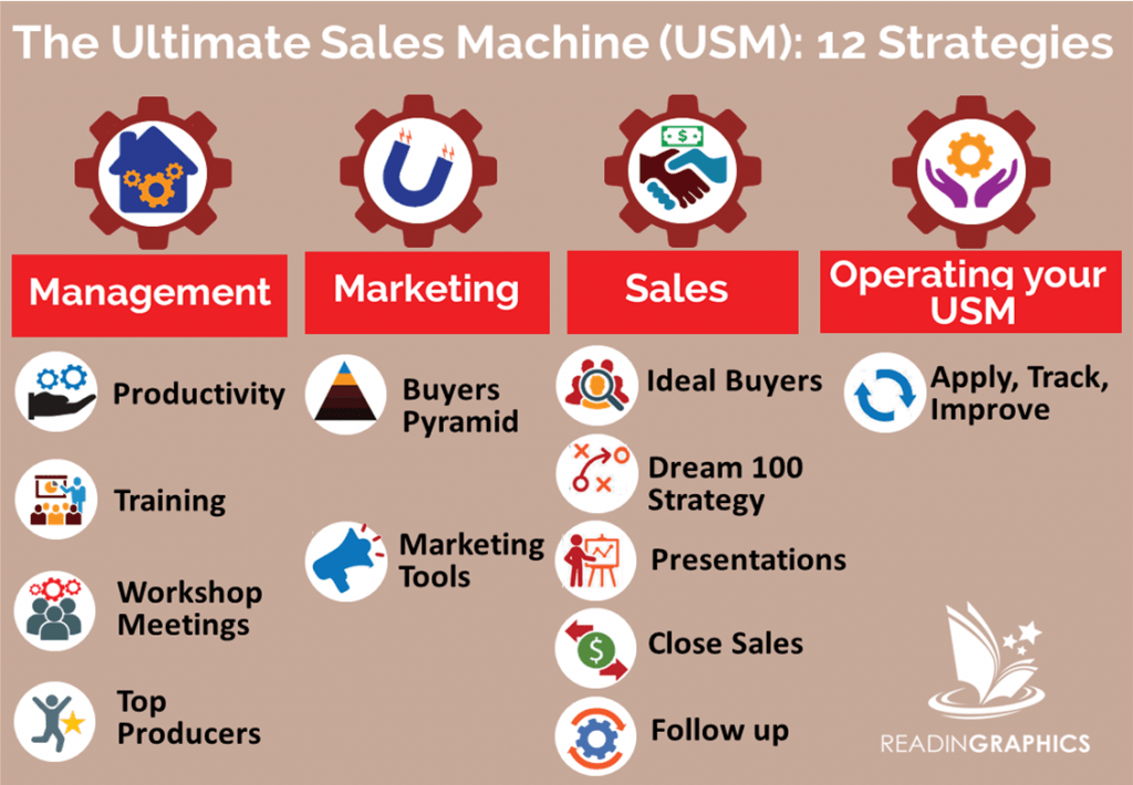 Book Summary - The Ultimate Sales Machine
