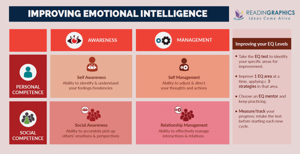 Book Summary - Emotional Intelligence 2.0