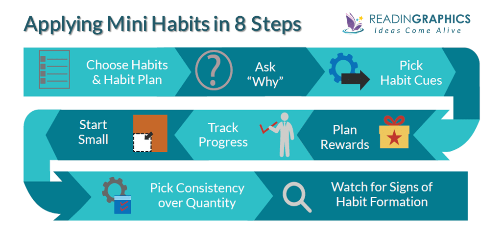 Book Summary - Mini Habits: Smaller Habits, Bigger Results