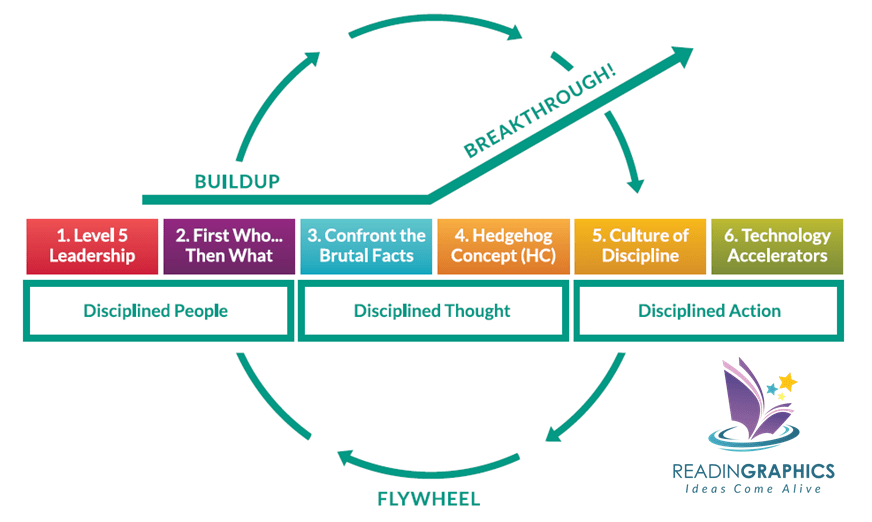 Key business insights from Jim Collins' top strategy books