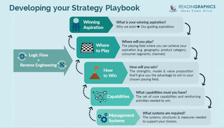 Book Summary - Playing To Win: How Strategy Really Works