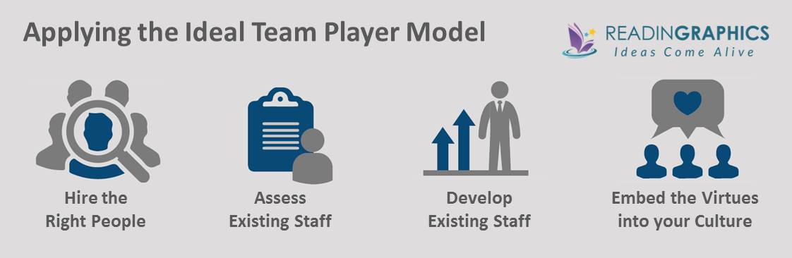 Book Summary - The Ideal Team Player by Patrick Lencioni