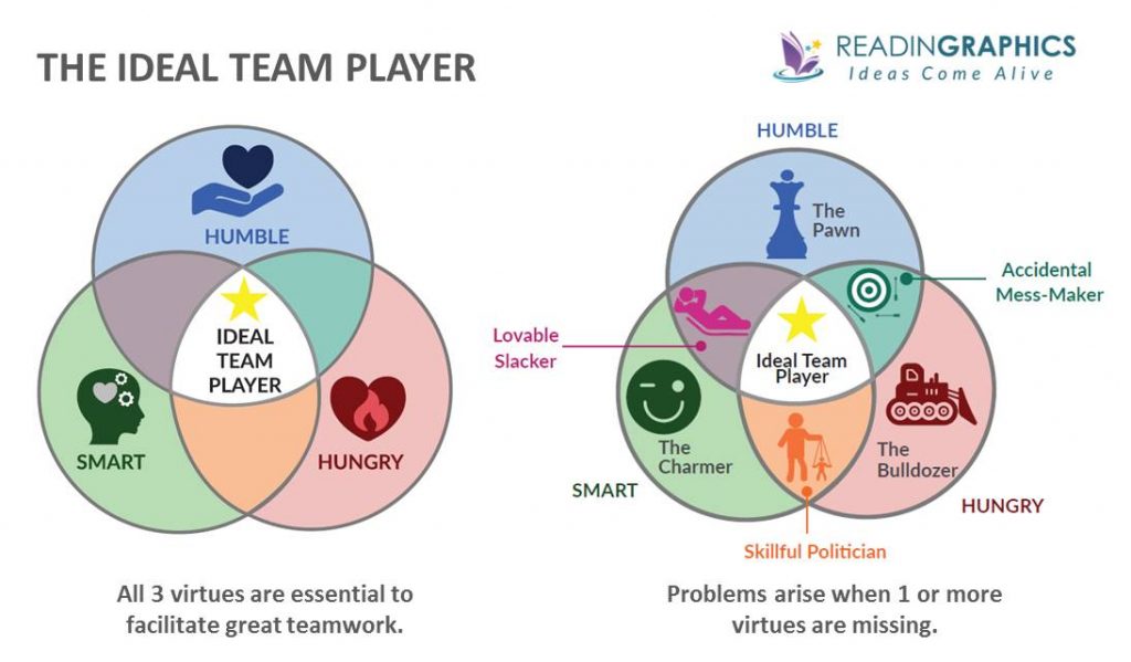 Book Summary - The Ideal Team Player by Patrick Lencioni