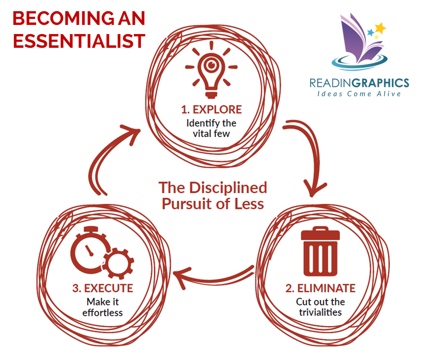 Book Summary - Essentialism: The Disciplined Pursuit of Less
