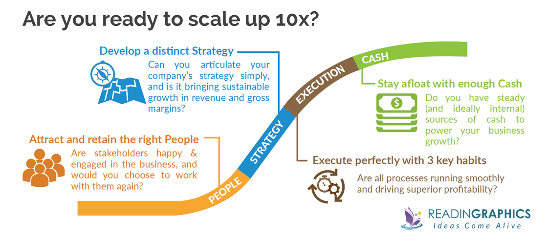Book Summary - Scaling Up (Verne Harnish)