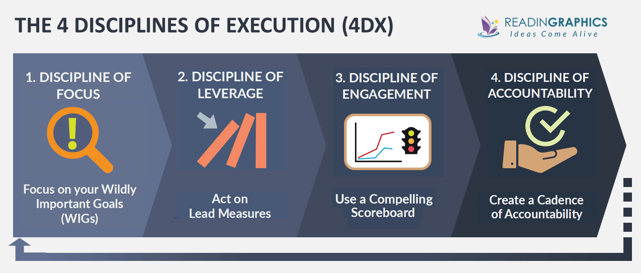 Book Summary - The 4 Disciplines of Execution: Achieving Your Wildly ...