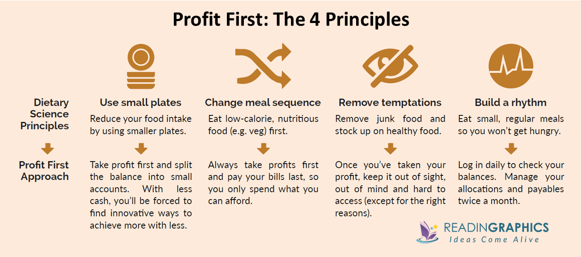 Book Summary - Profit First (Mike Michalowicz)