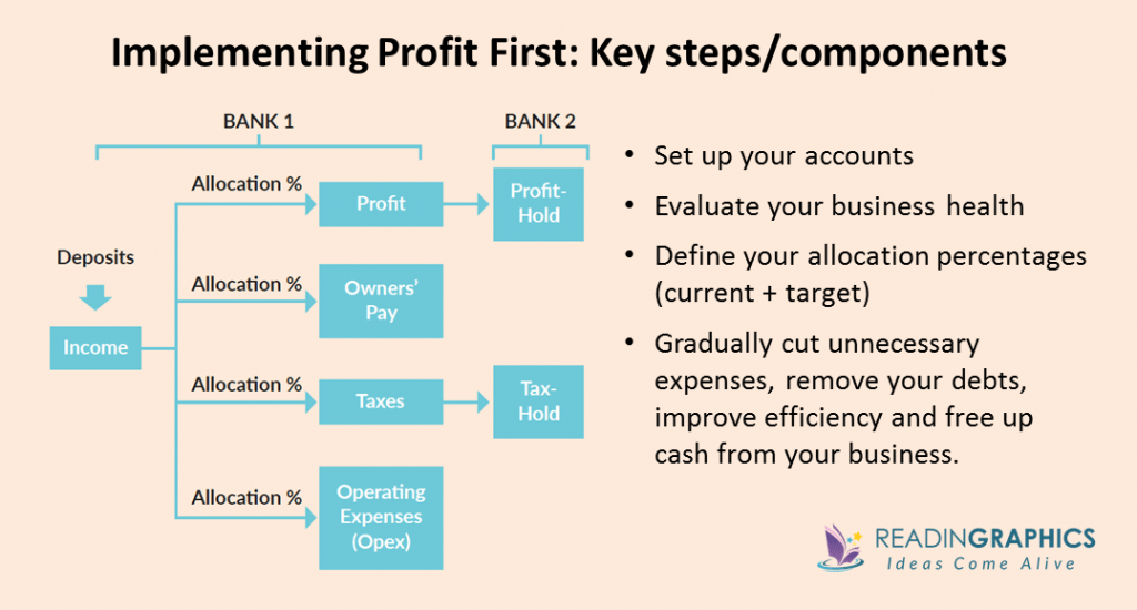 Book Summary - Profit First (Mike Michalowicz)