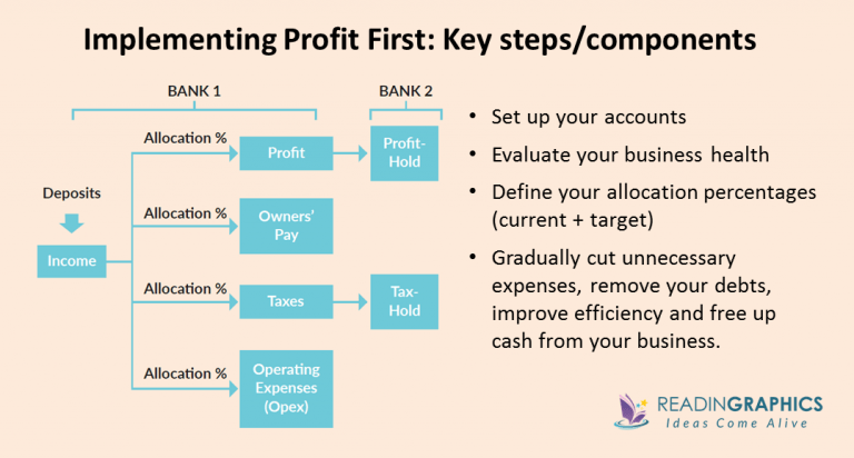 Book Summary - Profit First (Mike Michalowicz)