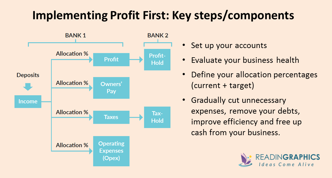 Book Summary - Profit First (Mike Michalowicz)