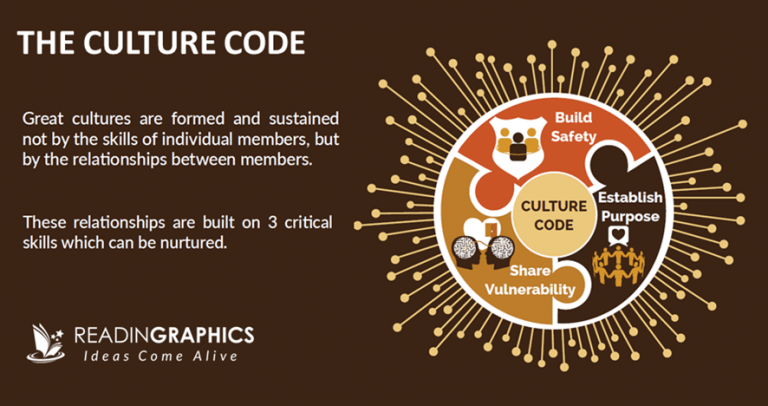 Book Summary - The Culture Code: The Secrets Of Highly Successful Groups