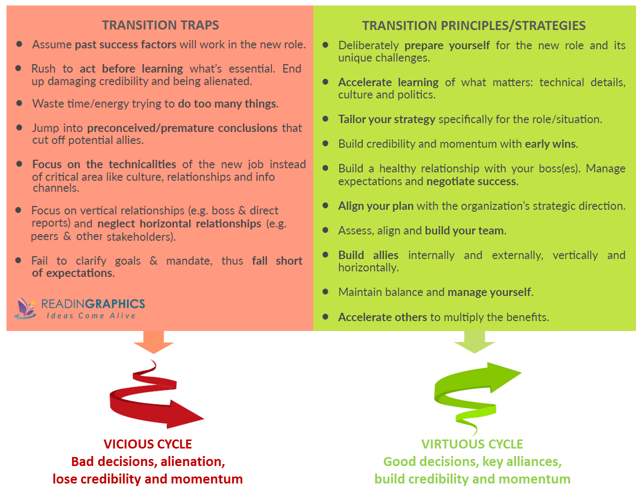 Book Summary - The First 90 Days (Michael Watkins)