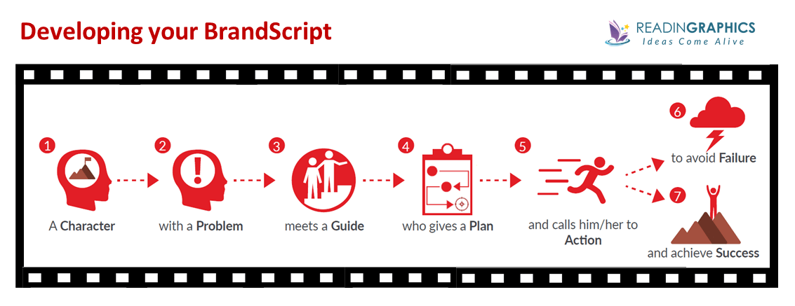Book Summary - Building a Storybrand (Donald Miller)