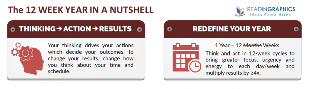 Book Summary - The 12 Week Year