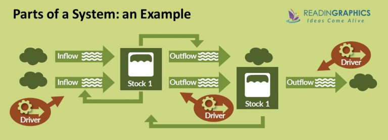 Book Summary - Thinking In Systems: A Primer