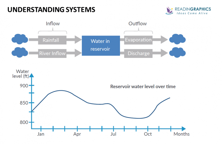 Book Summary - Thinking In Systems: A Primer