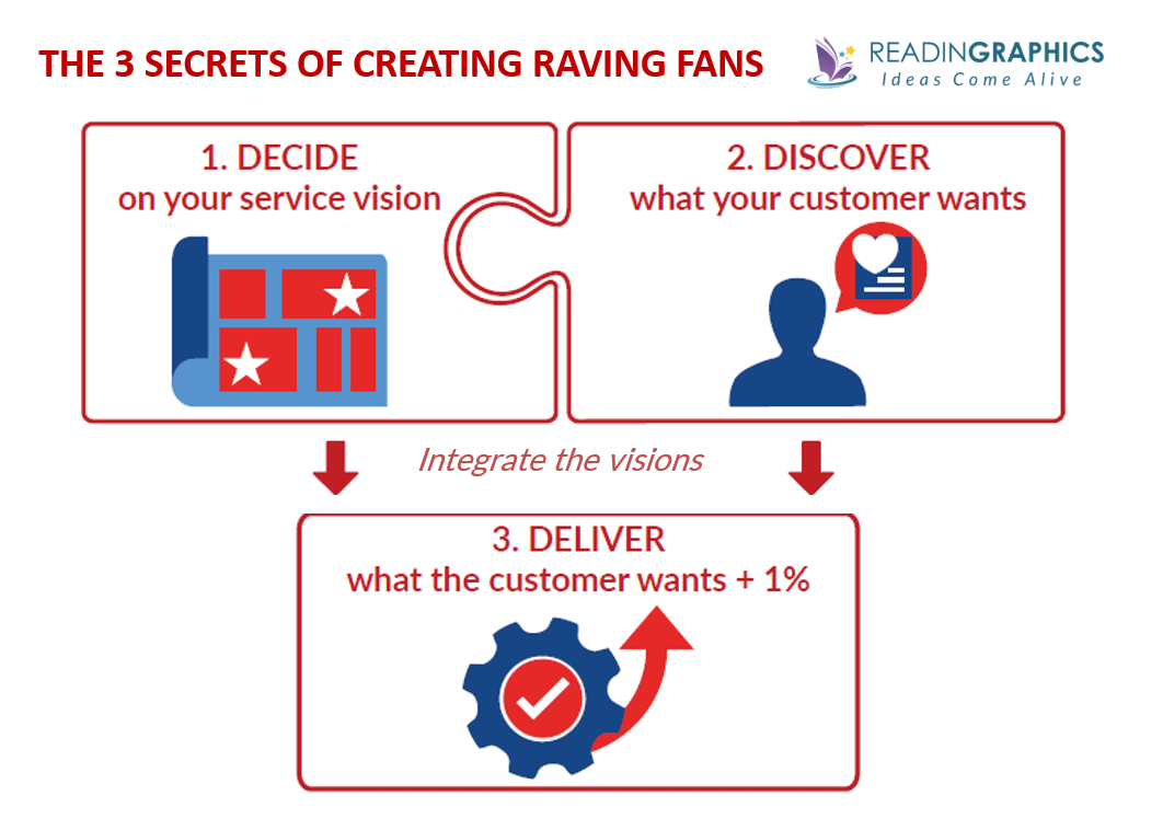 Book Summary - Raving Fans: A Revolutionary Approach for Customer Service