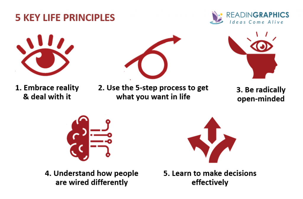 Book Summary - Principles: Life and Work (Ray Dalio)