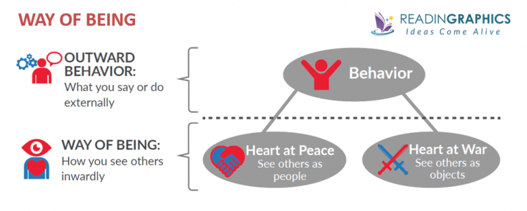 Book Summary - The Anatomy Of Peace: Resolving The Heart Of Conflict