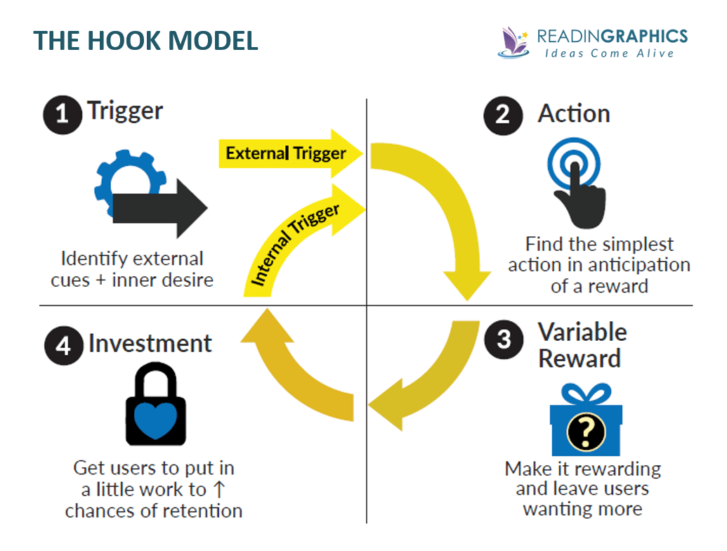 Book Summary - Hooked: How to Build Habit-Forming Products