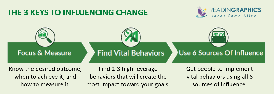 Book Summary - Influencer: The New Science of Leading Change