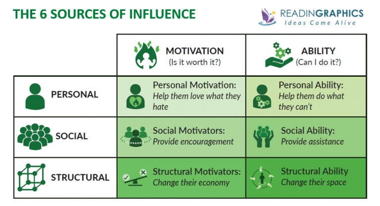 Book Summary - Influencer: The New Science of Leading Change