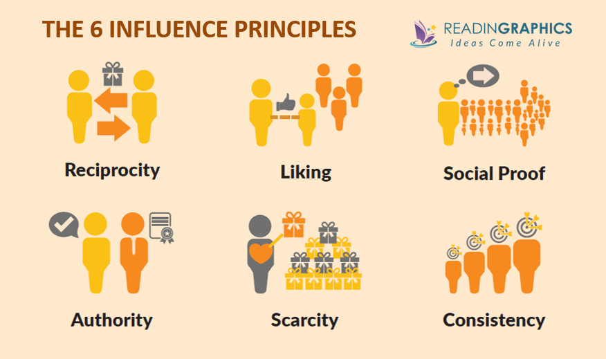 Book Summary - Pre-suasion: A Revolutionary Way to Influence and Persuade