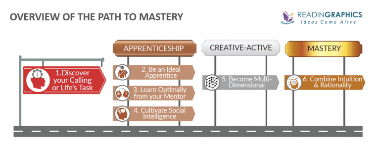 Book Summary - Mastery (Robert Greene) - Readingraphics