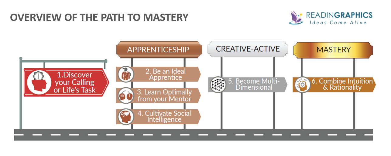 Book Summary - Mastery (Robert Greene) - Readingraphics