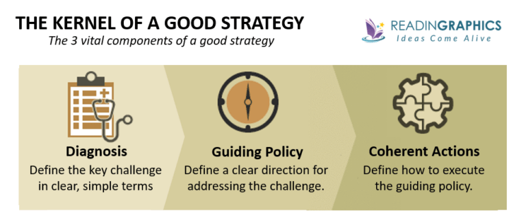 Book Summary - Good Strategy, Bad Strategy: The Difference and Why it ...