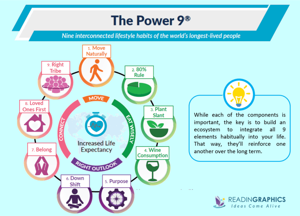 Book Summary - The Blue Zones (Dr. Dan Buettner)