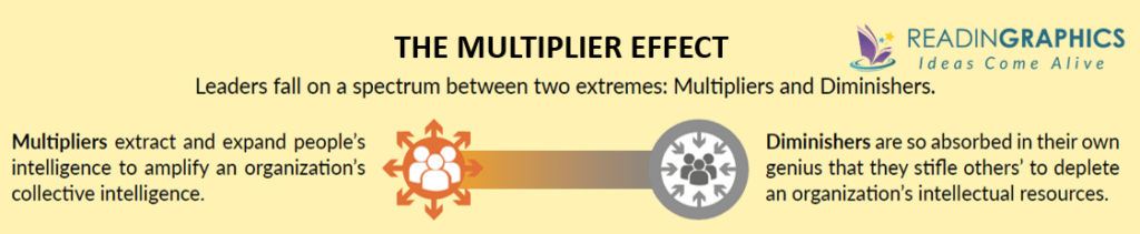 Book Summary - Multipliers (Liz Wiseman)