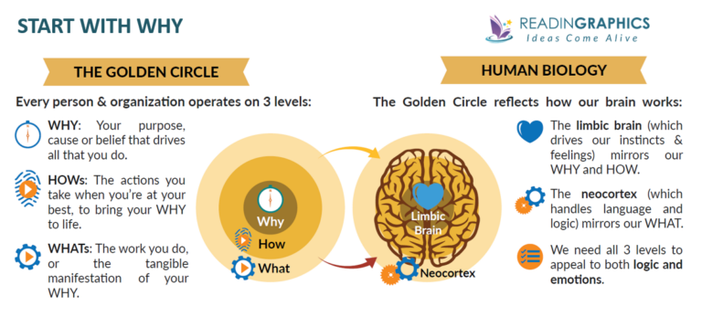Book Summary - Find Your Why (Simon Sinek)