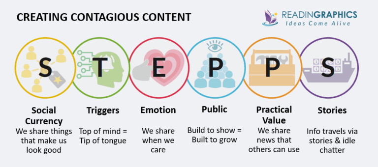 Book Summary - Contagious: Why Things Catch On ()