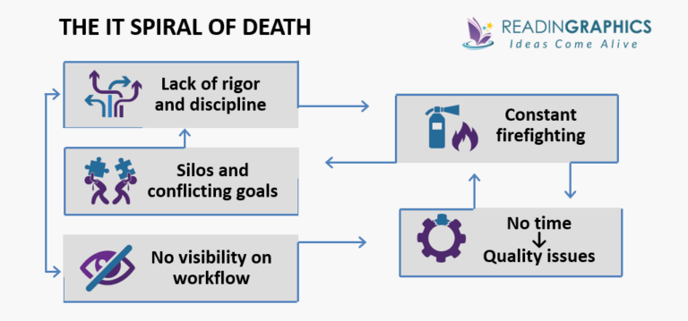 Book Summary - The Phoenix Project